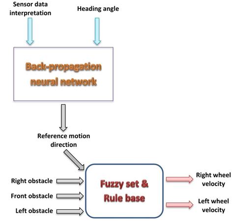 6 A Neuro Fuzzy Architecture For Mobile Robot Navigation In Uncertain Download Scientific