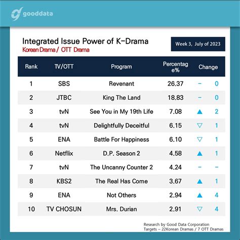 Top 10 Hottest Korean Actors And Must Watch K Dramas Dominating Discussions In July S 3rd Week