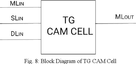 Figure 1 From Analysis Of Tg Based Content Addressable Memory Circuits