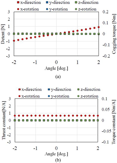 Figure 12 From Experimental Verification And Analysis Of Six Degree Of Freedom Electromagnetic
