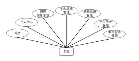 计算机毕业设计php学分制环境下本科生学业预警帮扶系统（源码程序vuelw部署）学业预警系统er图 Csdn博客