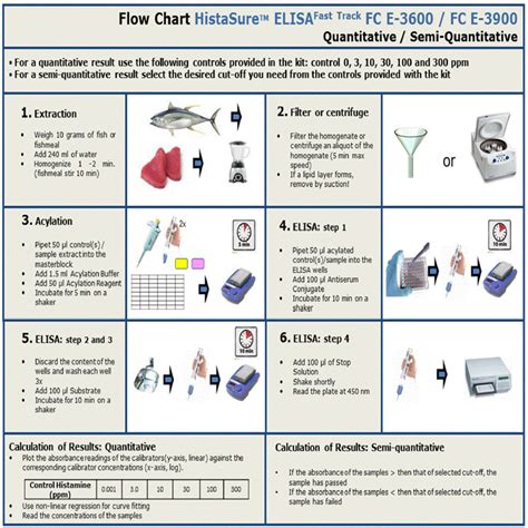 Fast Histamine Elisa Kit Histasure™ Any Fish Sample Immusmol