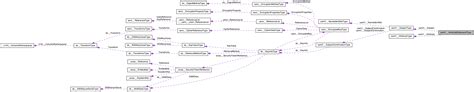 genivia saml1 attributestatementtype struct reference