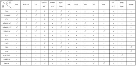 接口描述语言转换工具soa Converter 北汇信息：汽车电子、新能源测试，信息化方案提供商