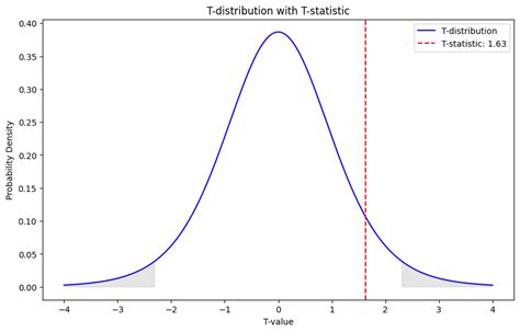 T Test Definition Types Formula And Python Implementation Rajiv Gopinath