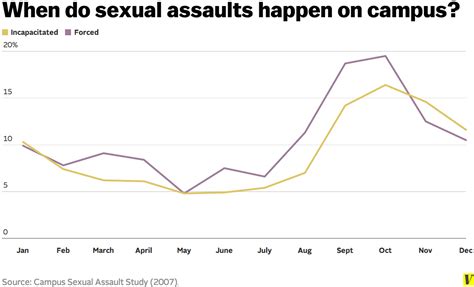 Six Charts That Explain Sexual Assault On College Campuses Vox
