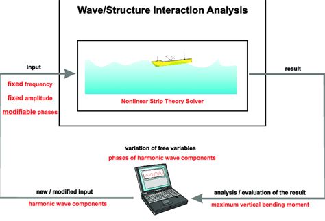 Scheme Of The Response Based Optimization Procedure Download