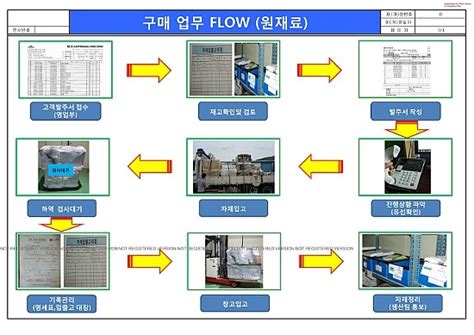 Sq인증 5 스타 자재구매 Flow Chart 제조 공정도 원재료 수입검사 플로우차트 Qc공정도 포장공정출하공정공정