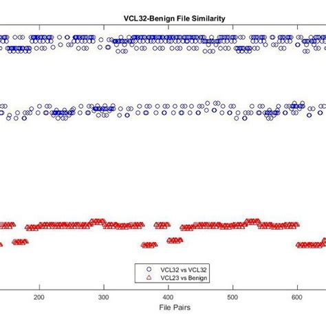 Calculating Similarity Percentage Of A Sample File With Benign Files