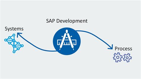 SAP Development Bitech AG SAP Beratung