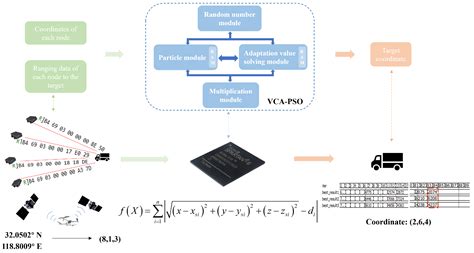 Fpga Based Particle Swarm Collaborative Target Localization Algorithm