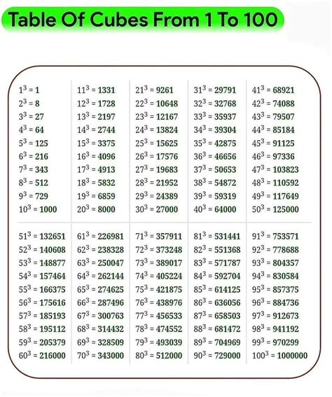 cube root table