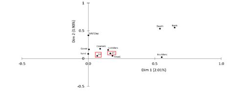 Multiple Correspondence Analysis Mca Plot Analysis For Independent Download Scientific