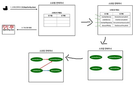 프 어 실03 Springboot서버 Architecture