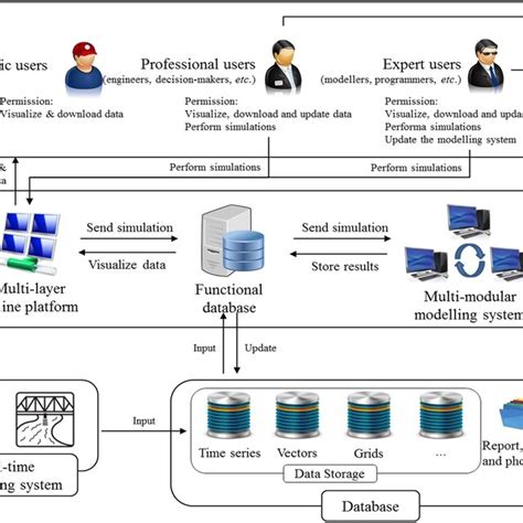 Decision Support System Development And Implementation Strategy Download Scientific Diagram
