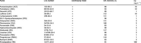 Analytical Method Performance Download Table