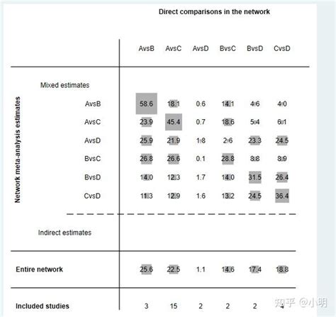 Stata实现二分类变量的网状meta分析 知乎