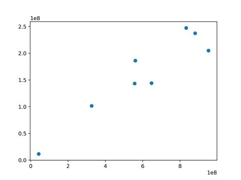 Large Datasets Visual Analysis With Python And Clickhouse Sampling By