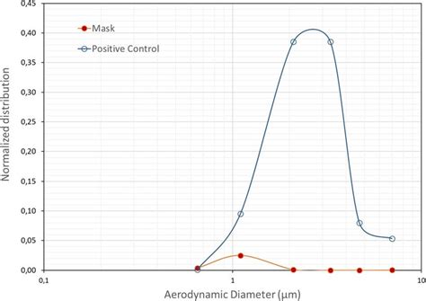 Comparison Of Bacterial Filtration Efficiency Vs Particle Filtration Efficiency To Assess The