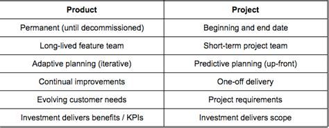 Whats The Difference Between A Product And A Project