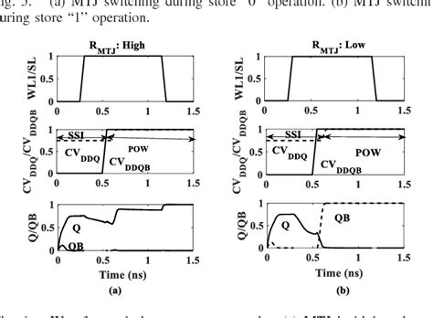 A Reduced Storerestore Energy Mram Based Sram Cell For A Non Volatile Dynamically