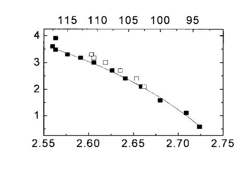 Arrhenius Plot For The Glass Transition Of The Polystyrene Film Of 15 Download Scientific