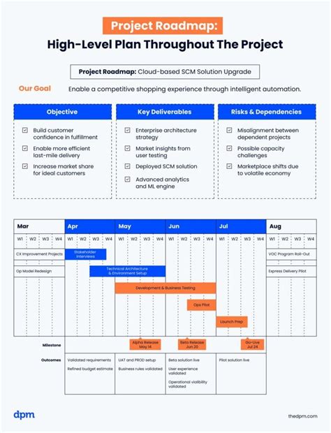 What Is A Project Roadmap Process Tips Examples