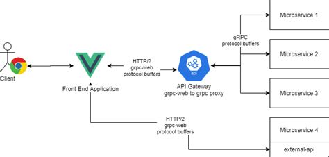Grpc Web — Using Grpc In Your Front End Application By Konstantin