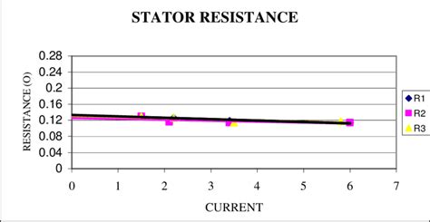 Stator Resistance Test Results So The Values For The Three Windings Download Scientific Diagram