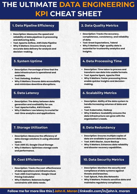 John K Moran On Linkedin Dataengineering Kpicheatsheet Bigdata Dataquality Datapipelines
