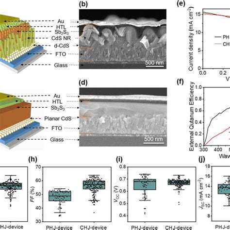 A Schematic Illustration And B Cross Sectional Sem Image Of Download Scientific Diagram