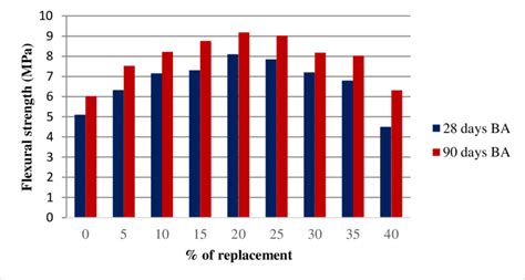 Flexural Strength Of Fly Ash Specimens Figure 14 Represents The Download Scientific Diagram