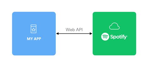 Consumindo A Api Do Spotify Um Breve Passo A Passo By Vitória