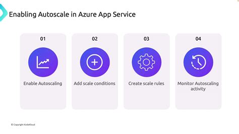 enabling autoscale in azure app service kodekloud notes