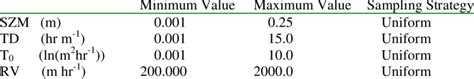 2 Parameter Value Ranges Used In Glue Sampling Download Table