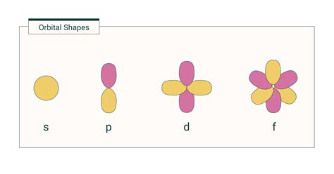 Electron Configuration
