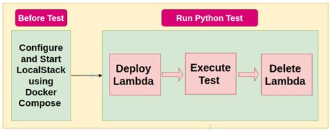 testing aws lambda locally using localstack and pytest qxf2 blog