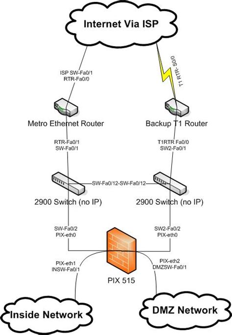 Failover Options Cisco Community