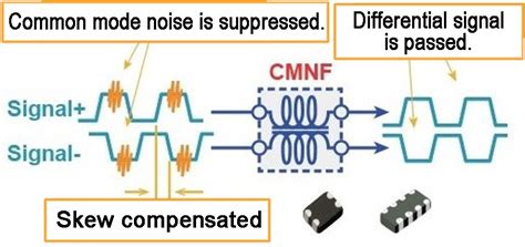 Common Mode Noise Of High Speed Differential Data Transmission And Management Of Internal