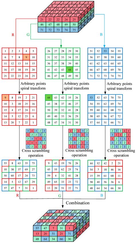 Color Image Encryption Algorithm Based On Cross Spiral Transformation And Zone Diffusion