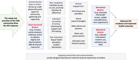 Conceptual Model Of Community Empowerment Response To Hiv Among Fsw