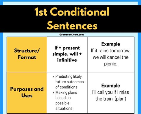 1st Conditional Chart Structure And Examples Grammar Chart