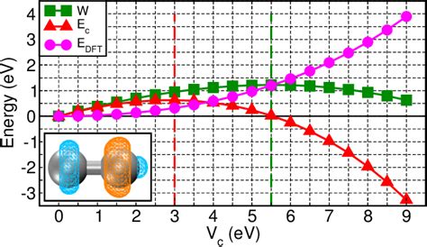 Figure From Optimization Of Constrained Density Functional Theory