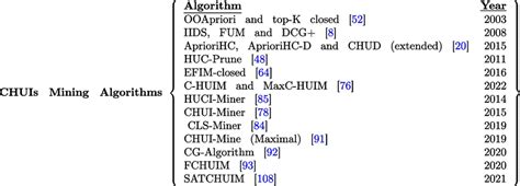 horizontal view of closed huis mining algorithms for transactional