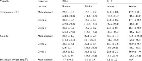 Mean ± Se And Range Min Max Of Physical And Chemical Variables In