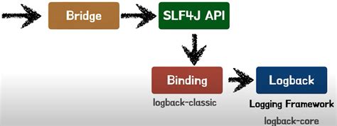 logging 로깅 and logback 로그백