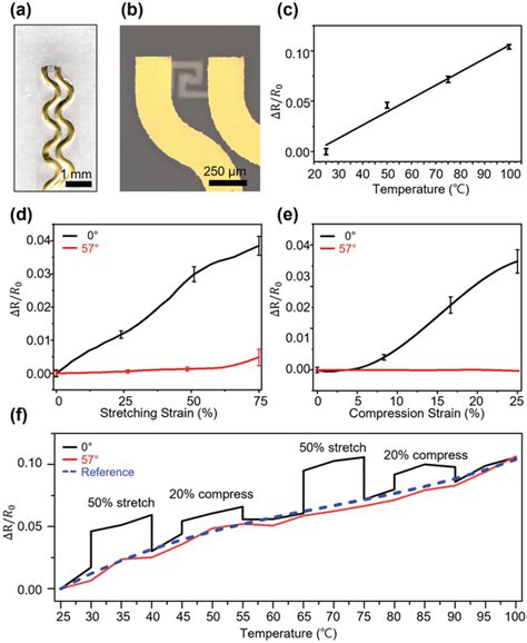 Temperature‐sensing Characteristics In An Artifact‐free Zone A Photo