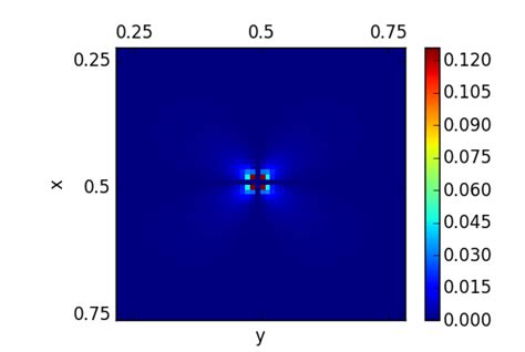 The L 2 Norm Of The Approximation Error τ 0 − Dτ 0 Around A Source Download Scientific