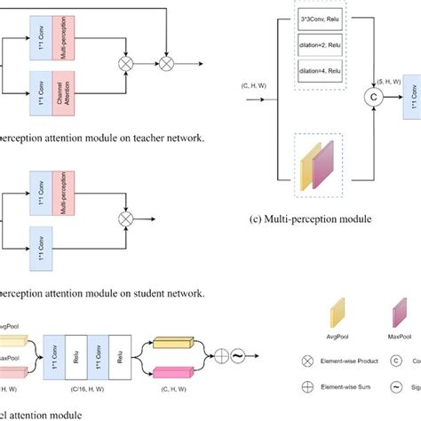 muti perception attention module download scientific diagram