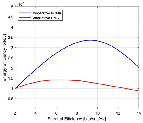 Energies Free Full Text Energy Efficient Downlink For Non